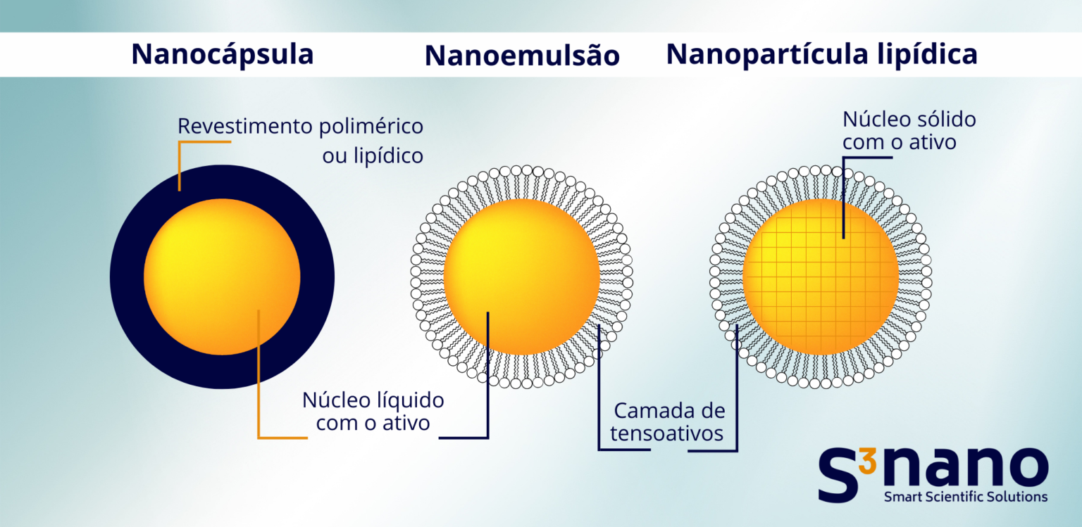 Ativos nanoencapsulados para cosméticos | S3nano